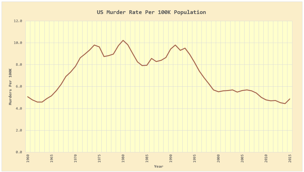fact-checking-us-murder-rate-over-time-math-encounters-blog