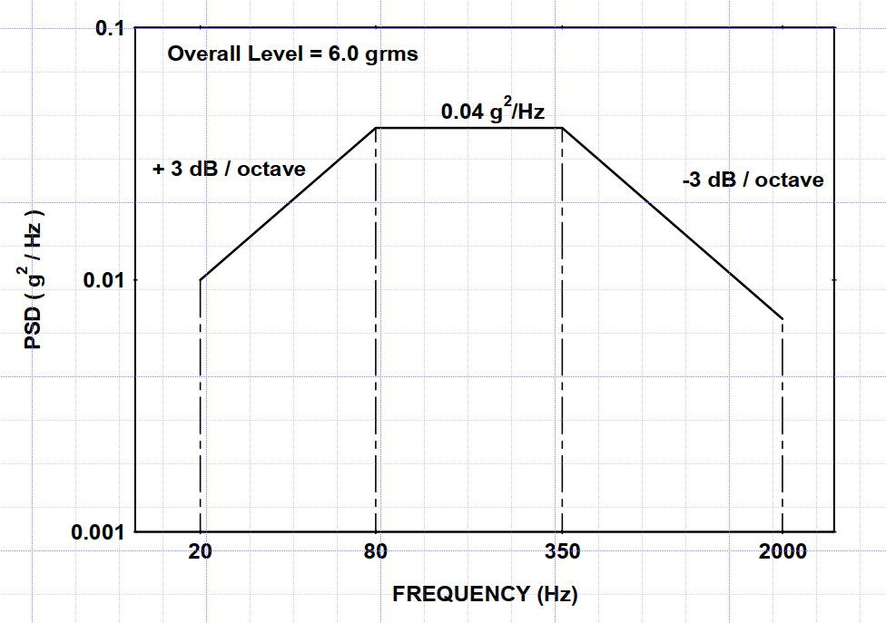 Determining Rms Acceleration For A Vibration Acceleration Spectral