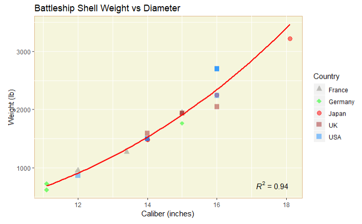 Battleship Classes and Throw Weights | Math Encounters Blog