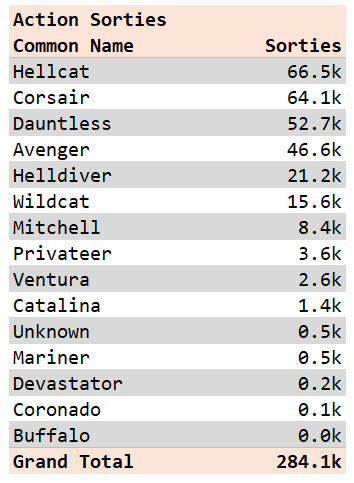 US Navy WW2 Aviation Statistics Cleanup Using Power Query | Math ...