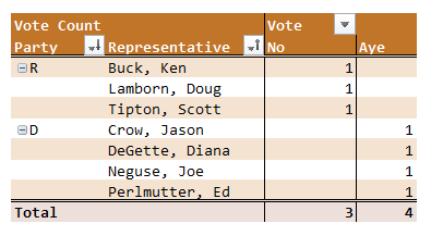 Visualizing House of Representative Data Using Power Query | Math ...