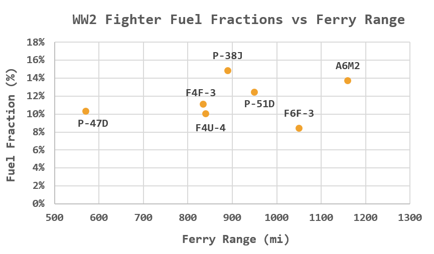 WW2 Fighter Aircraft Fuel Fraction | Math Encounters Blog