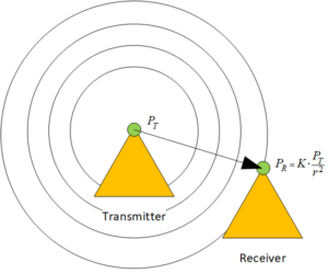 Estimated Range Between Radios Based on RSSI | Math Encounters Blog