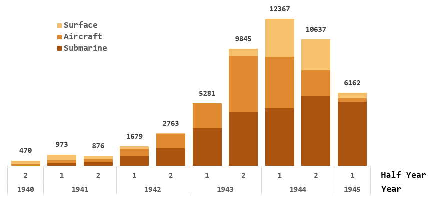 US WW2 Torpedo Production Chart Using Power Query | Math Encounters Blog