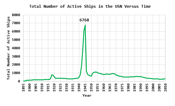 US Navy Ship Numbers Versus Time | Math Encounters Blog